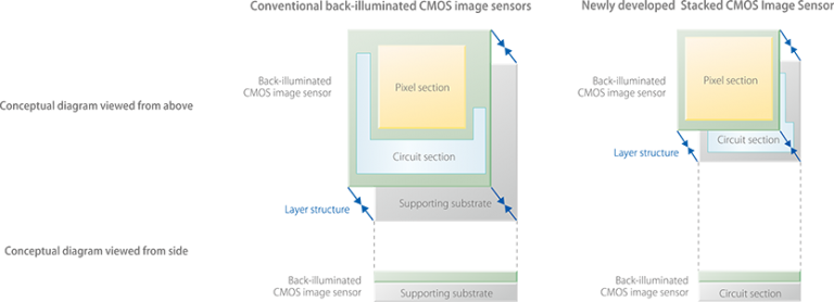Подробней о Sony IMX378 — камере BlackBerry KEYone | BlackBerry в России